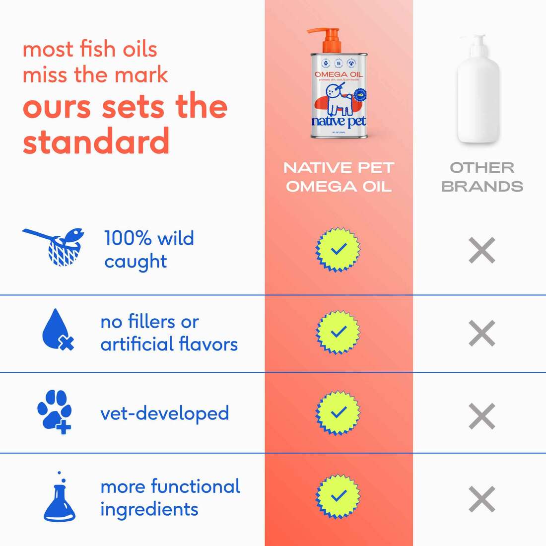 Dog Supplies Health & Wellness Native Pet Omega Oil Dog Supplement for ...